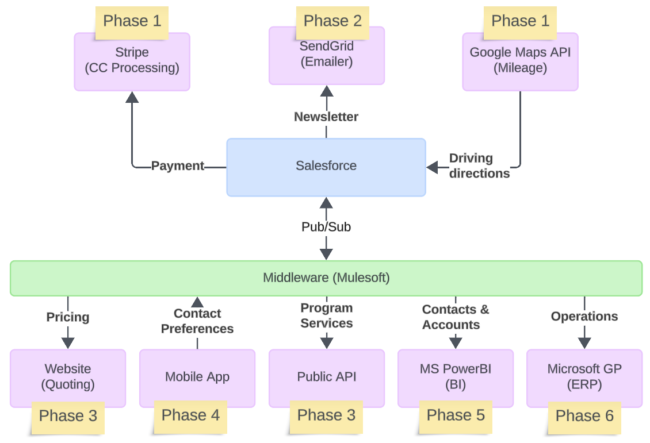 The basics of system architecture diagrams - The "Good Enough" Consultant